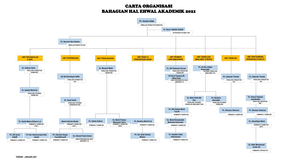 ORGANIZATION CHART – UPSI | Bahagian Hal Ehwal Akademik